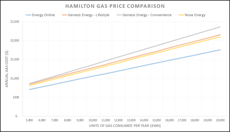 Regional gas price comparison – That Power Guy