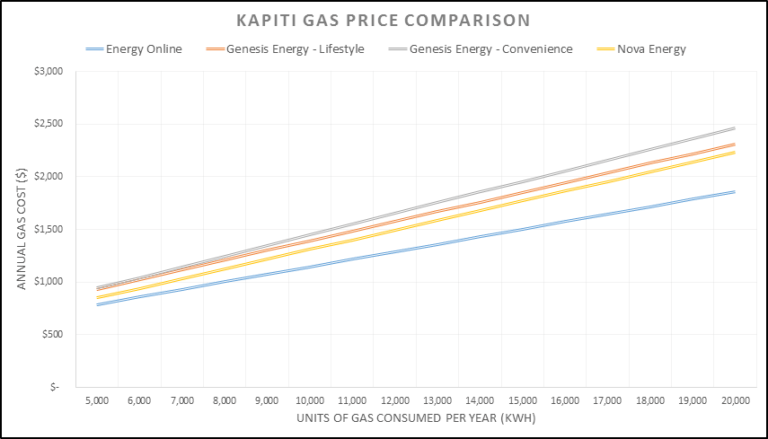 Regional gas price comparison – That Power Guy