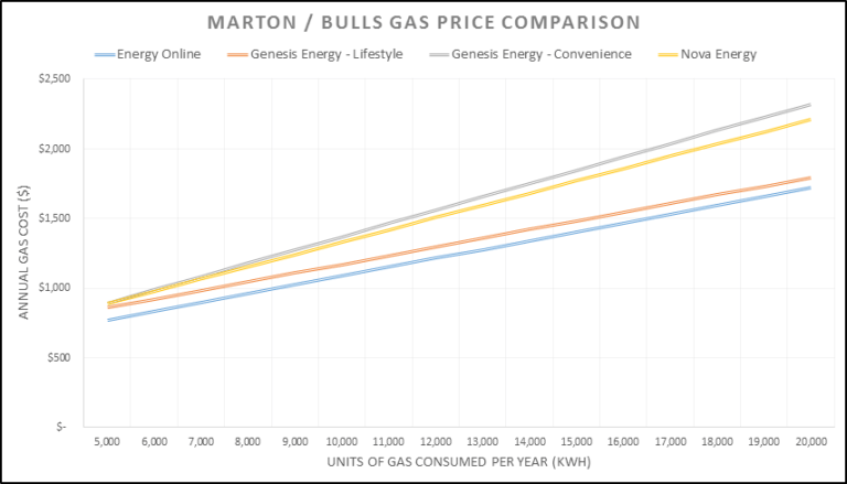 Regional gas price comparison – That Power Guy