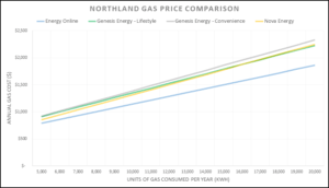Regional gas price comparison – That Power Guy