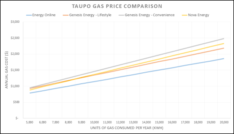 Regional gas price comparison – That Power Guy
