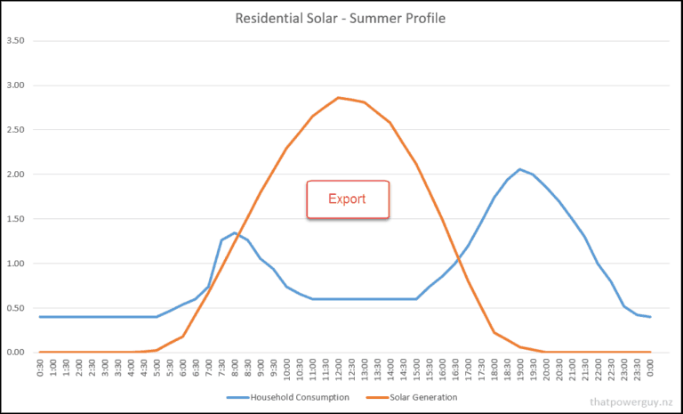 Residential Solar Export Chart - That Power Guy