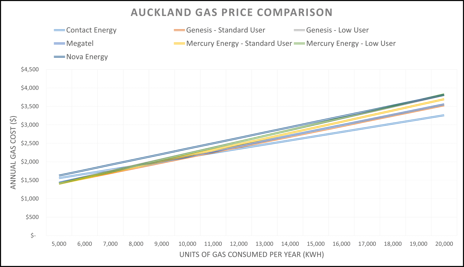 Regional gas price comparison – That Power Guy